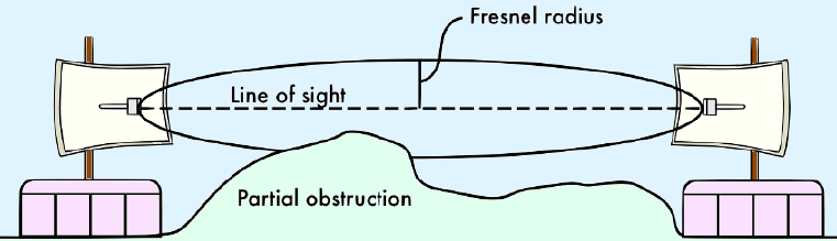 Visual Line of Distance Estimator